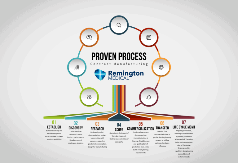 Medical Device Contract Manufacturing Process | Remington Medical